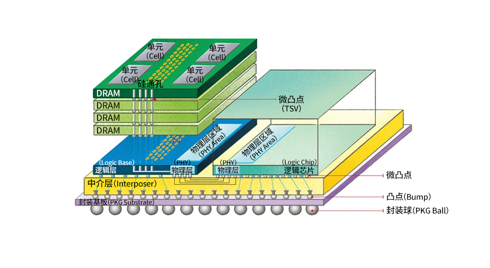 [半导体后端工艺:第四篇] 了解不同类型的半导体封装（第二部分）-CSDN博客