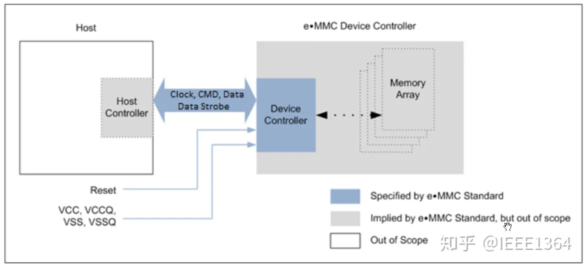 EMMC存储简介-CSDN博客