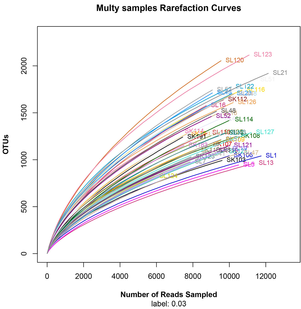 OTU分析和作图-CSDN博客
