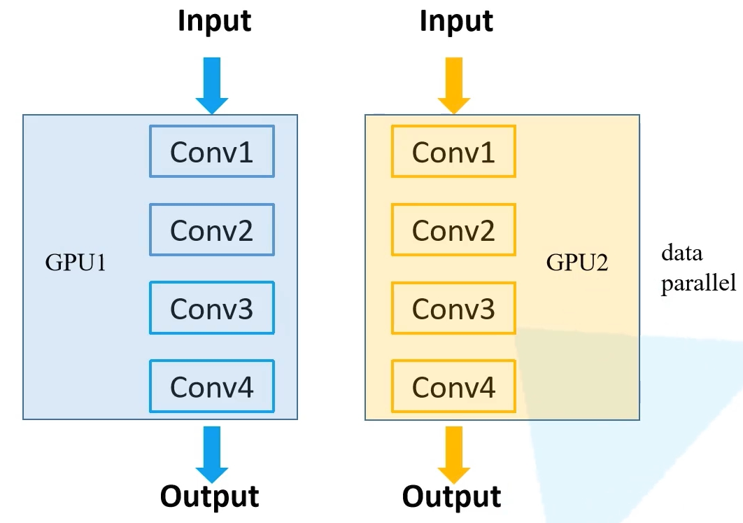 【使用pytorch搭建resnet网络框架结合单多gpu并行训练分类模型】resnet 设置gpu Csdn博客