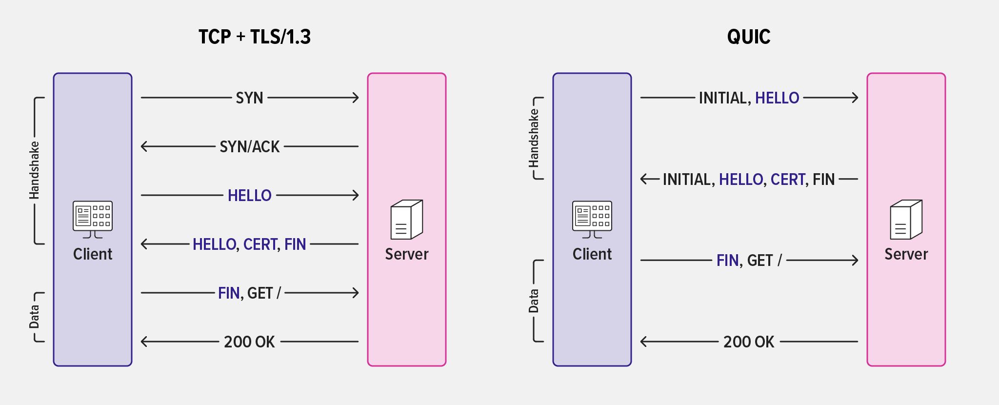 入门指导：NGINX 中的 QUIC 网络连接和加密_nginx quic-CSDN博客