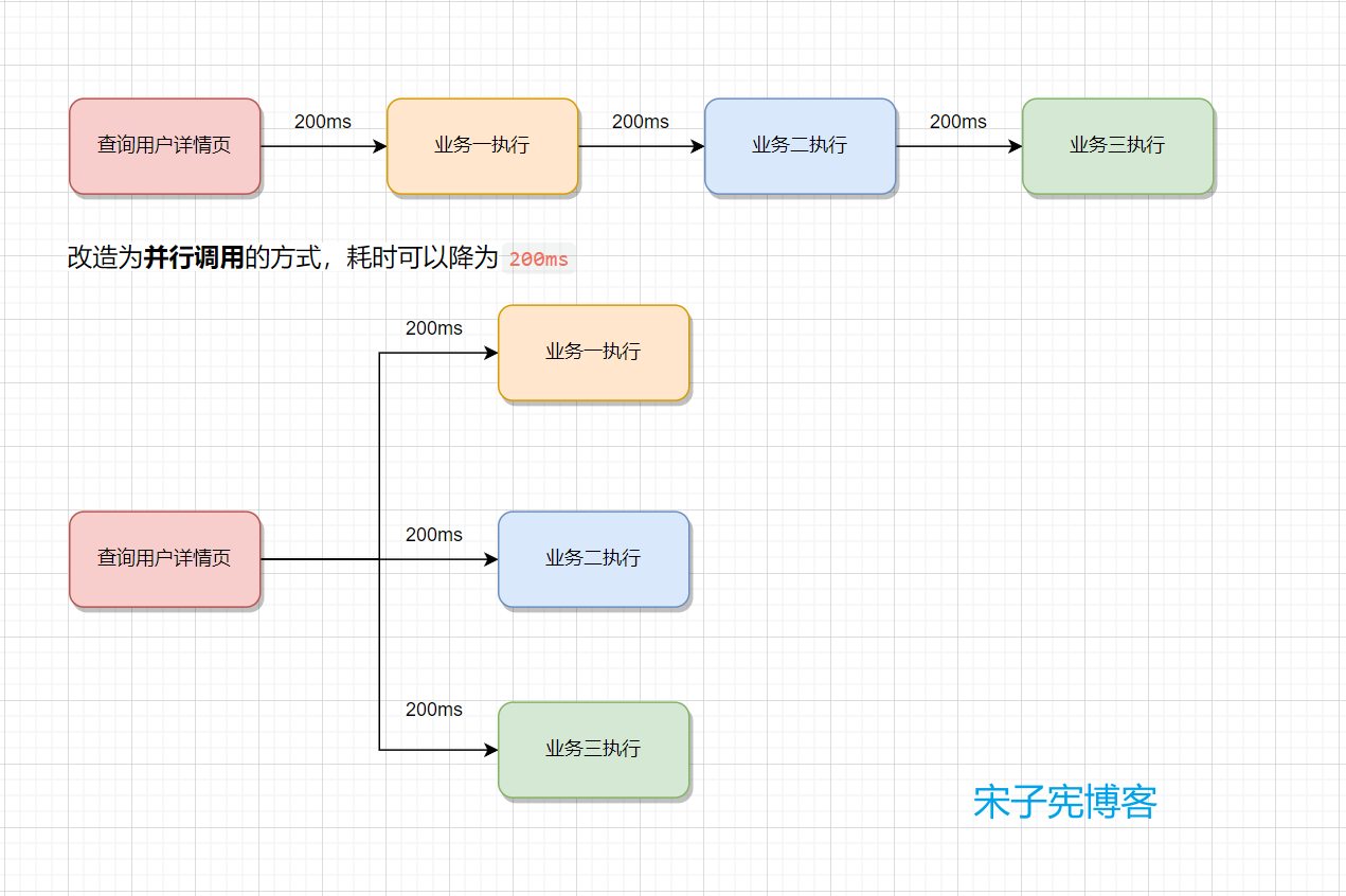 Completablefuture 并行多个任务completablefuture并发执行三个业务 Csdn博客 