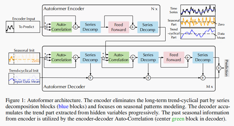 【时间序列预测】Autoformer论文笔记_autofomer decoder输入-CSDN博客