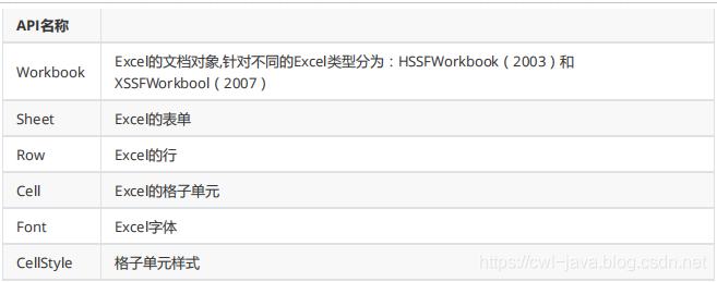 2 快速学习poi Poi的入门操作poi Ooxml怎么使用 Csdn博客