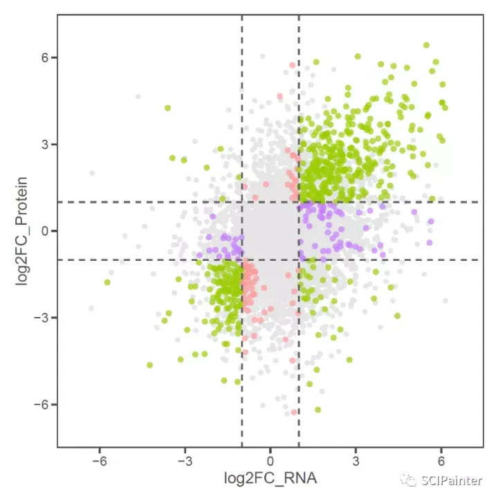 转录组和蛋白组如何关联分析联合分析_转录组蛋白组关联分析-CSDN博客