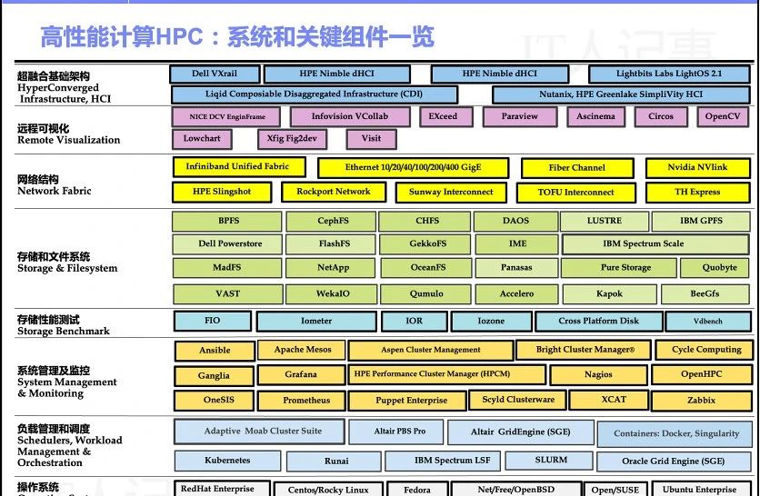 [HPC入门] 高性能计算 (HPC) 是什么？哪些业务场景需要HPC？-CSDN博客