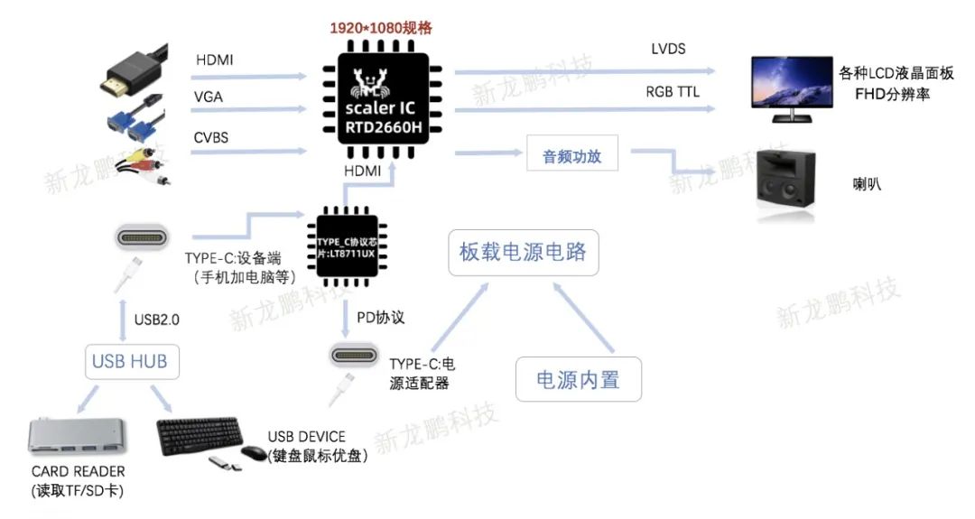 type-c接口显示器方案_rtd2936_Clara_Hua的博客-CSDN博客