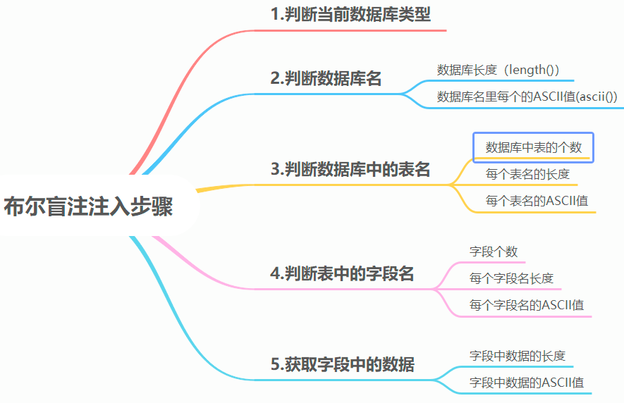 Sql注入 布尔盲注sql注入布尔盲注 Csdn博客