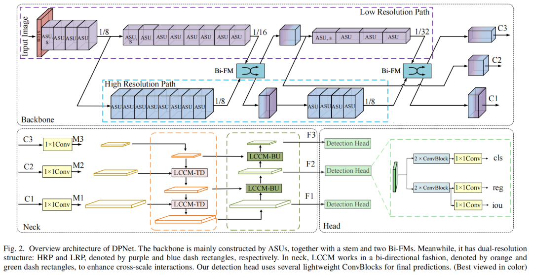 超轻目标检测 | 超越 NanoDet-Plus、YOLOv4-Tiny实时高精度！-CSDN博客