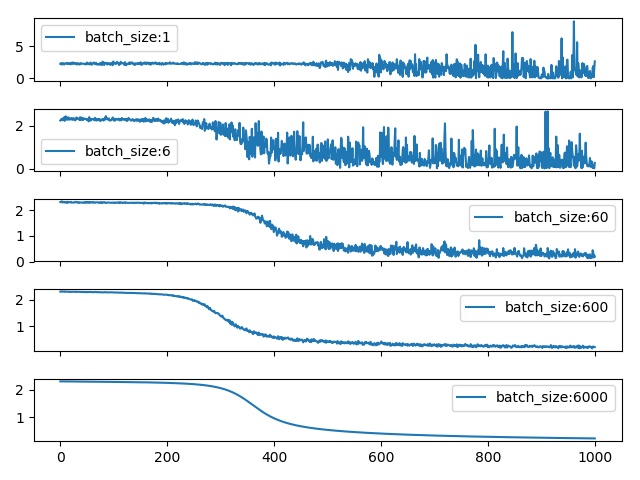 batch size 训练时间_浅析深度学习中Batch Size大小对训练过程的影响-CSDN博客