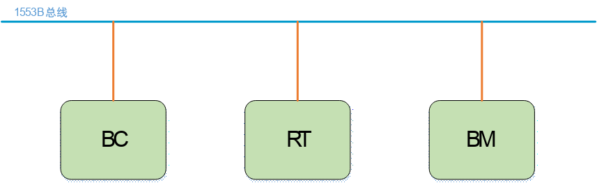 SkyEye——如何实现1553B总线仿真？_1553b转422芯片-CSDN博客
