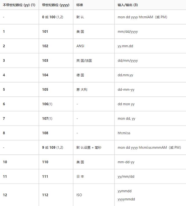 Sqlserver Getdate 只保留日期部分 Sql Server中的日期函数用法 Csdn博客