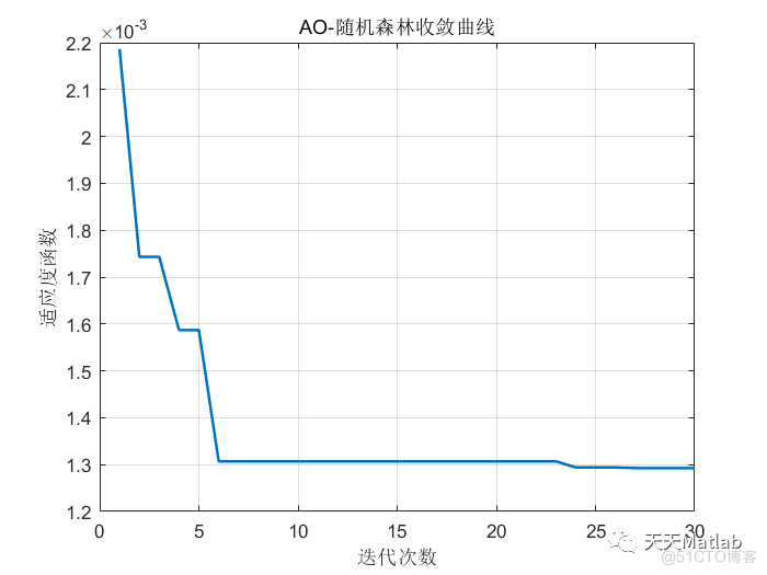 多元回归预测 | Matlab 阿基米德算法优化随机森林(AOA-RF)回归预测-CSDN博客