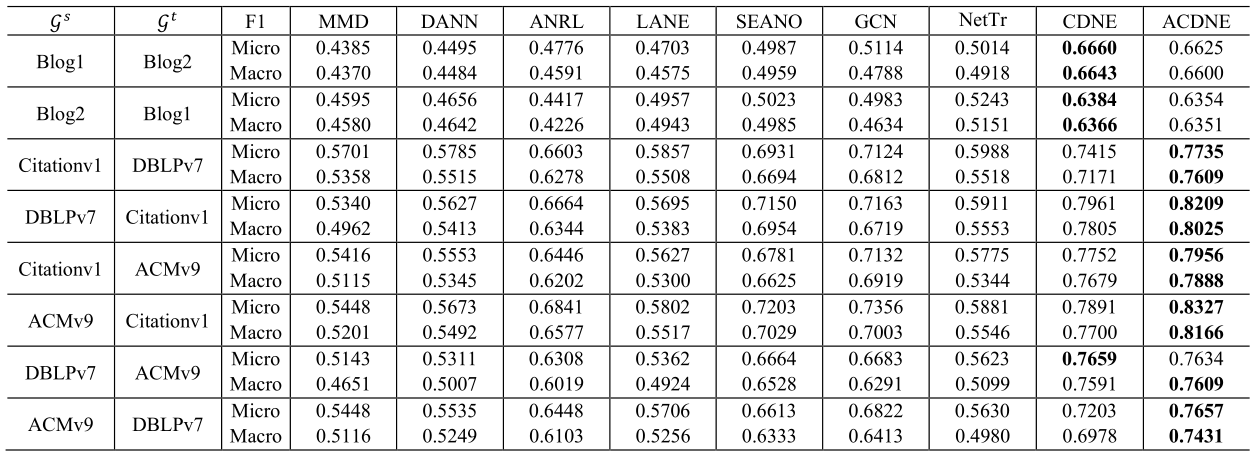 【论文笔记】Adversarial Deep Network Embedding for Cross-network Node Classification_adversarial ...