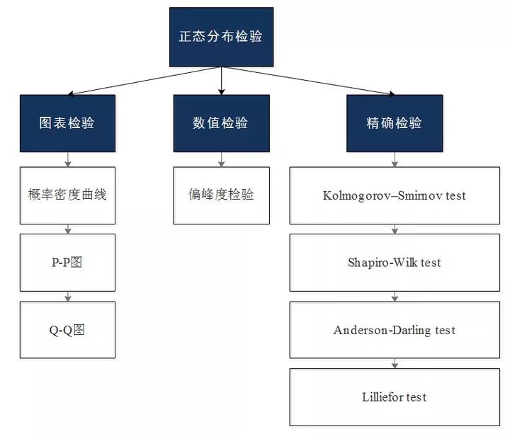 Ks检验正态分布结果r 概率统计 正态分布检验 Csdn博客