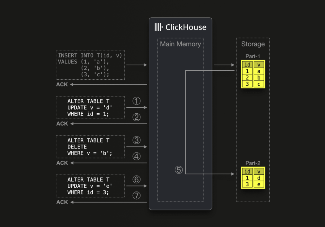 重磅-ClickHouse 通过SharedMergeTree和Lightweight Update提升性能_clickhouse update性能-CSDN博客