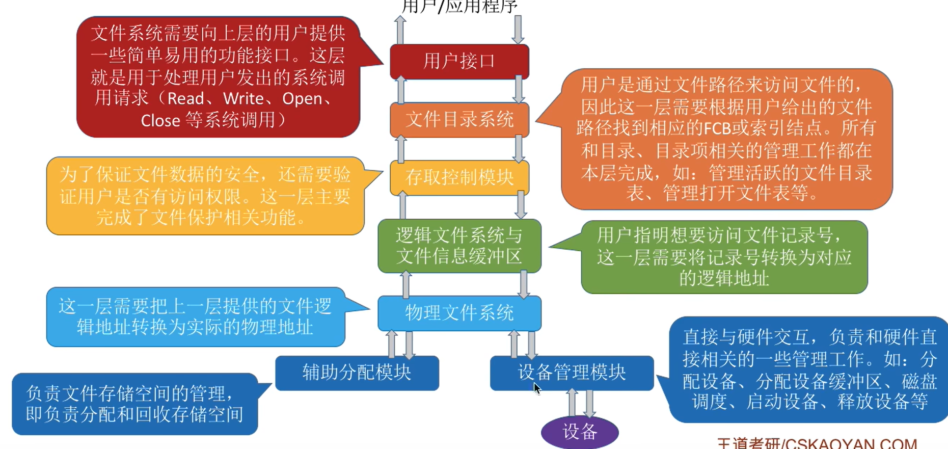 操作系统学习系列——文件系统的结构层次和虚拟文件虚拟内存和虚拟文件系统的层级结构 Csdn博客