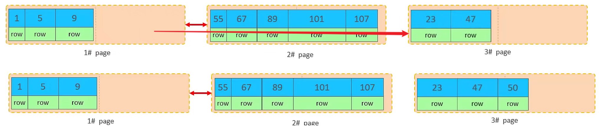 MySQL—SQL优化：插入数据（insert、大批量插入）、主键优化（数据组织方式、页分裂、页合并、索引设计）、order by 、group by 、limit 、count ...