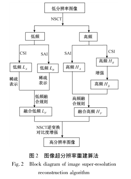 【图像融合】基于非下采样Contourlet变换nsct算法实现红外图像和可见光图像的融合matlab源码-CSDN博客