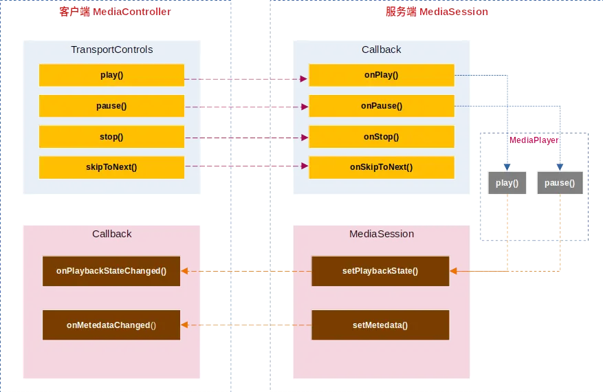 MediaSession使用解析_android mediasession-CSDN博客