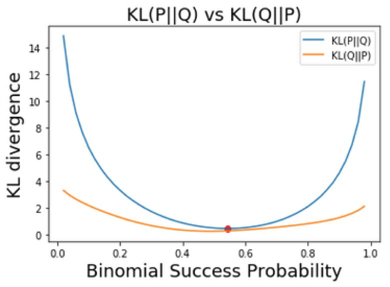 直观解读Kullback-Leibler Divergence （KL 散度）的数学概念_kullback-leibler (kl)-CSDN博客