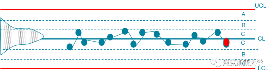 rpn风险等级评价准则_SPC系列之控制图的评价准则_weixin_39590453的博客-CSDN博客