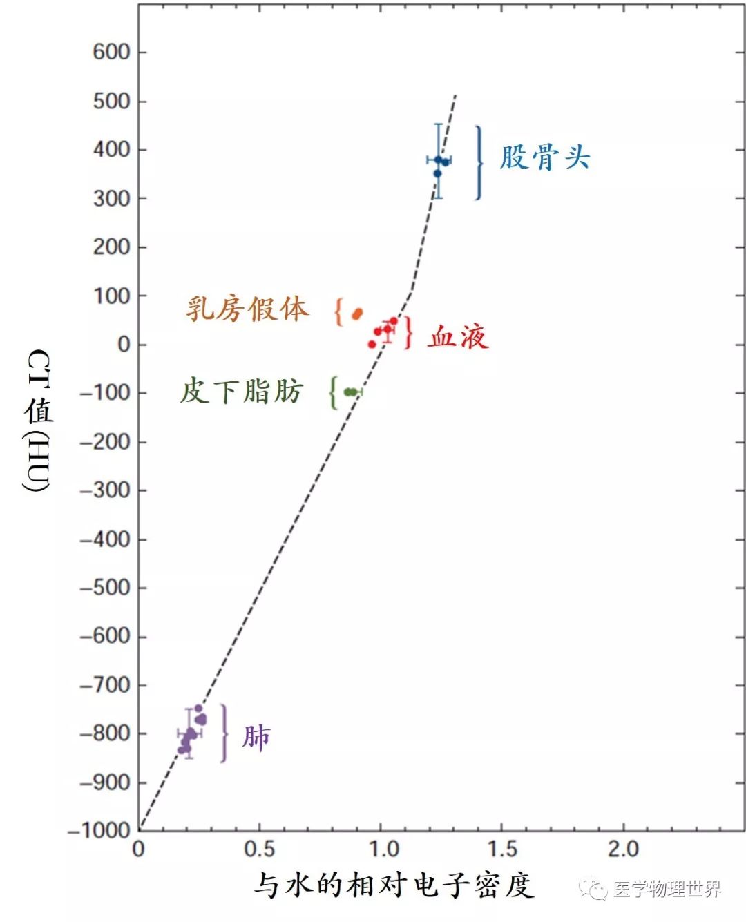 把ct图像像素值转化为_漫话CT（二）为什么CT值与电子密度转换曲线(CT to ED)不是直线？...-CSDN博客