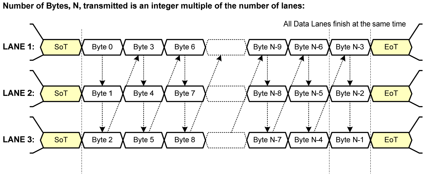MIPI入门——CSI-2介绍（二）_csi总线-CSDN博客