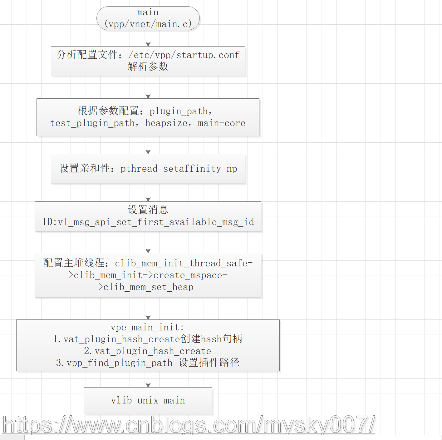VPP-main() 源码学习_vpp main函数-CSDN博客