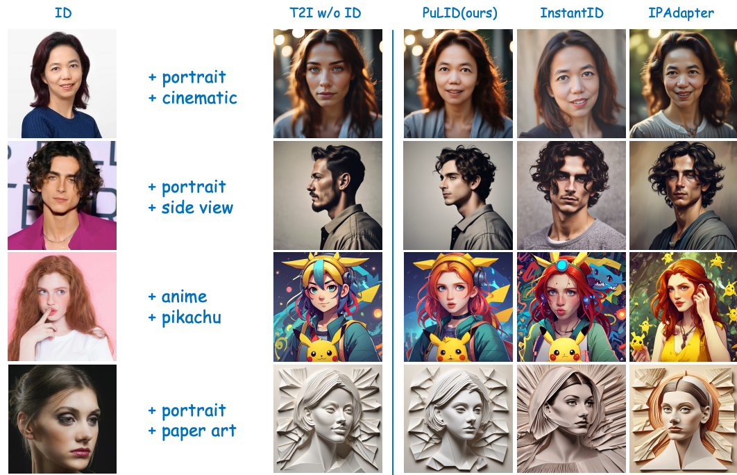 当前最好的Stable Diffusion角色特征固定工具来了！字节提出PuLID，用于文本生成图像领域，实现了高度的ID保真度与可编辑性 ...