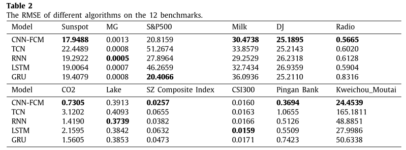 CNN-FCM：系统建模用于提高深度学习在时间序列预测中的稳定性-CSDN博客