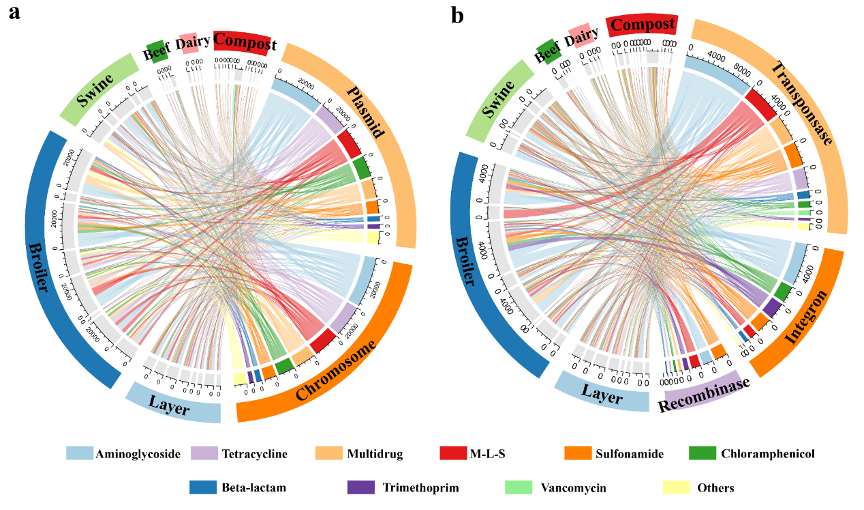 EM | 北京市农林科学院生物所仇天雷等揭示畜禽粪便及堆肥中ARGs宿主分布特征...-CSDN博客