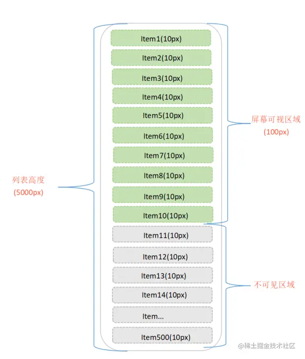 高性能渲染长列表无限滚动list无限长列表 Csdn博客 