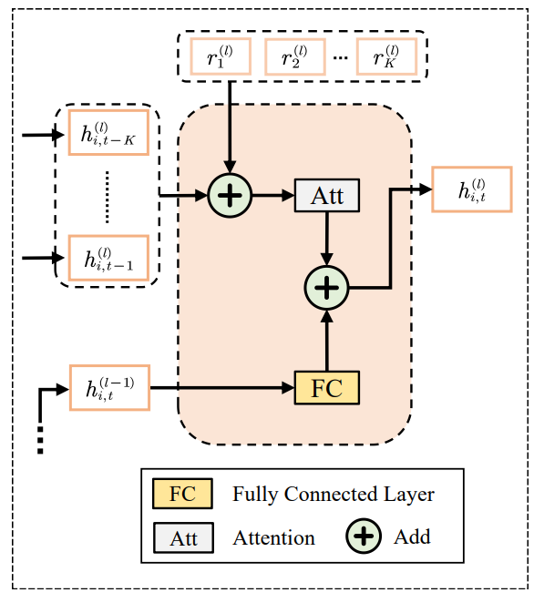 【论文笔记】MSDR:Multi-Step Dependency Relation Networks for Spatial Temporal Forecasting_msdr: multi ...