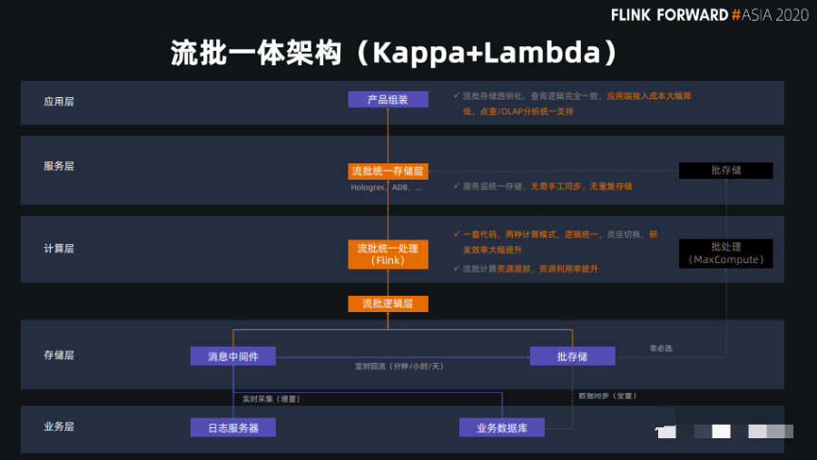 几种实时数仓架构设计思路-CSDN博客