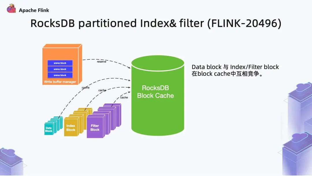 Flink 1.13，State Backend 优化及生产实践分享-CSDN博客