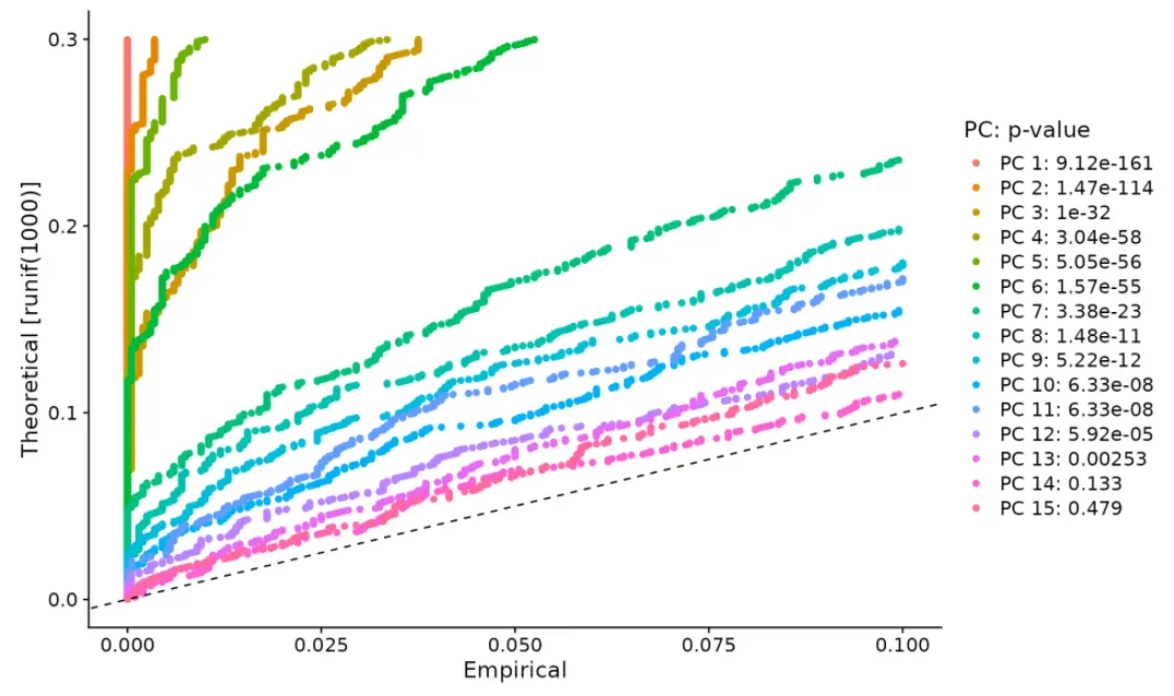 10X单细胞（10X空间转录组）SeuratPCA分析之三---维度的选取_对转录组数据进行pca-CSDN博客