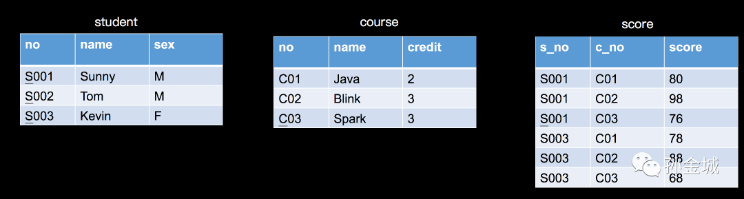 full outer join 与full join的区别_Apache Flink 漫谈系列 双流JOIN-CSDN博客