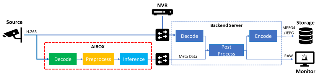 基于OpenVINO 2022.2与oneAPI构建GPU视频分析服务流水线_openvino gpu-CSDN博客