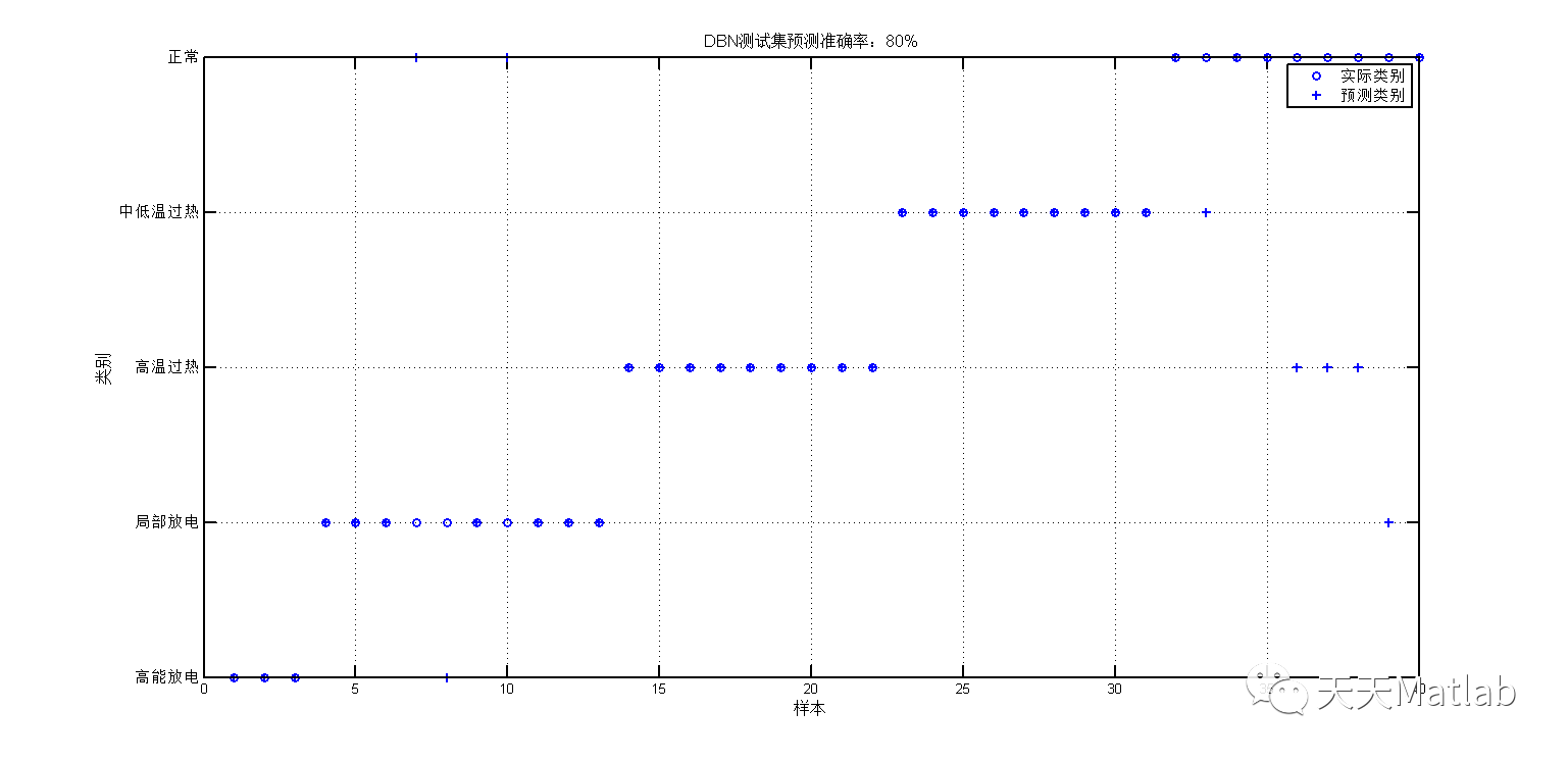 【DBN分类】基于深度置信网络DBN实现变压器故障诊断附matlab代码_变压器故障仿真matlab-CSDN博客