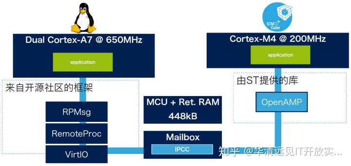 Cortex M4 中文手册七步实现stm32mp157多核协同工作(cortex A7与cortexm4通信) Csdn博客