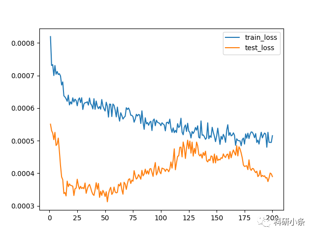 多尺度、多特征输入的风速预测项目实战(pytorch),基于一维卷积网络(1dcnn,多特征)pytorch 多分类cnn1d Csdn博客