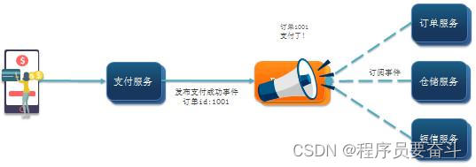 服务异步通讯rabbitmq 接口异步 Mq Csdn博客