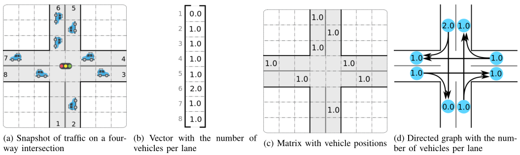 【论文笔记·RL】Traffic Signal Control Based on Reinforcement Learning with Graph Convolutional Neural ...