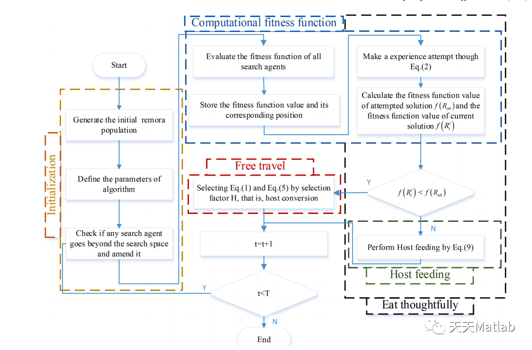 鮣鱼优化算法(ROA)附matlab代码-CSDN博客