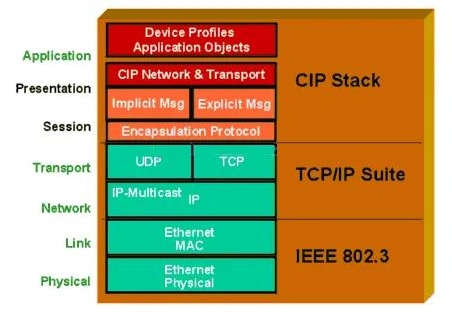 eip协议通信_基于EtherNet/IP实现欧姆龙NX系列PLC通信-CSDN博客