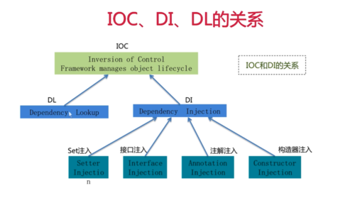 Spring IoC 基本原理_spring ioc开闭原则-CSDN博客