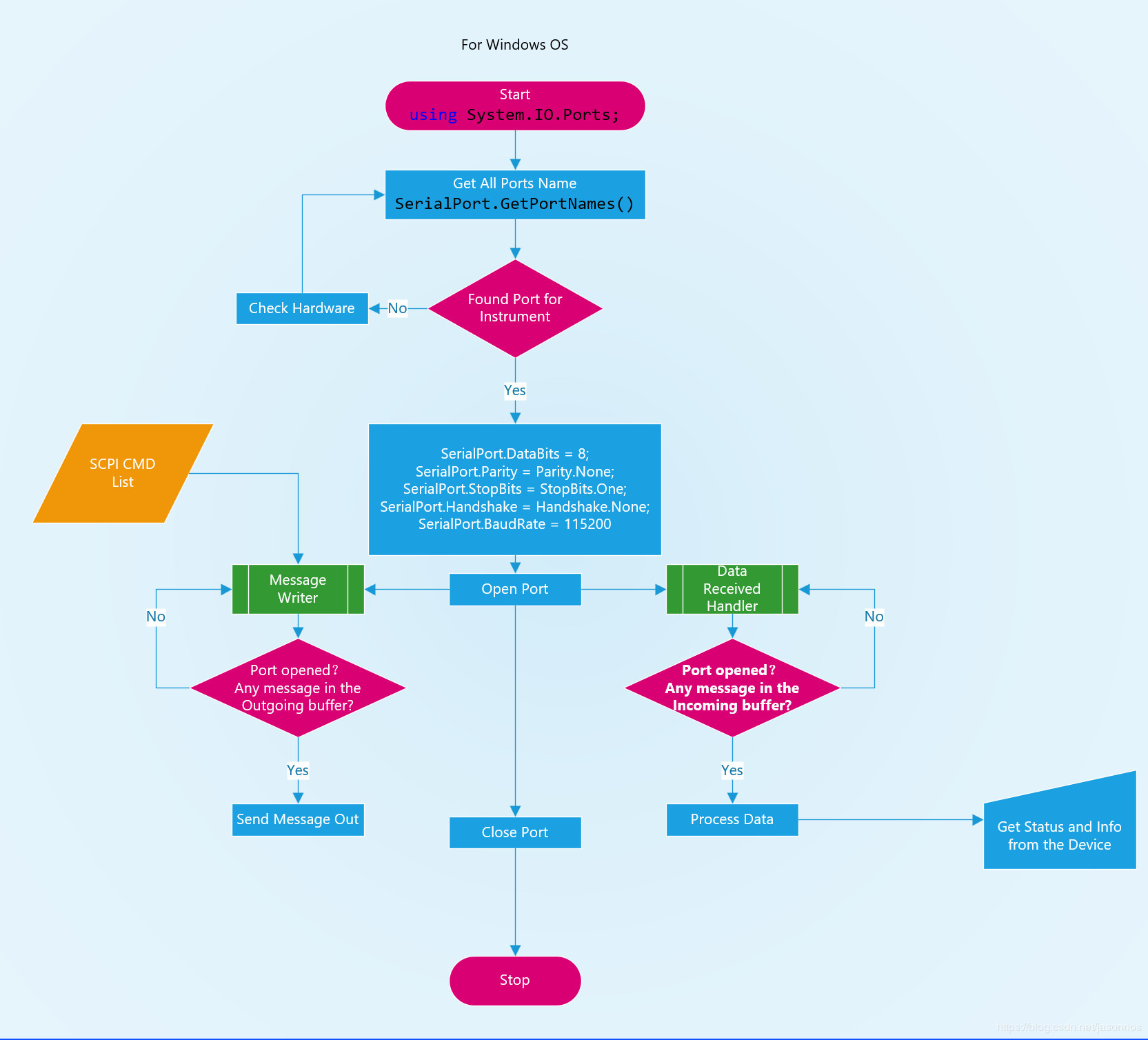 scpi编程实例 c语言,基于C#的可编程仪器标准命令（SCPI）实践 (附源代码）-CSDN博客
