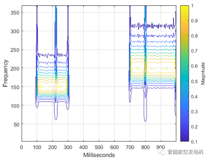 Matlab 小波变换matlab小波工具箱实例(三):基于连续小波变换的时频分析weixin39700548的博客 Csdn博客