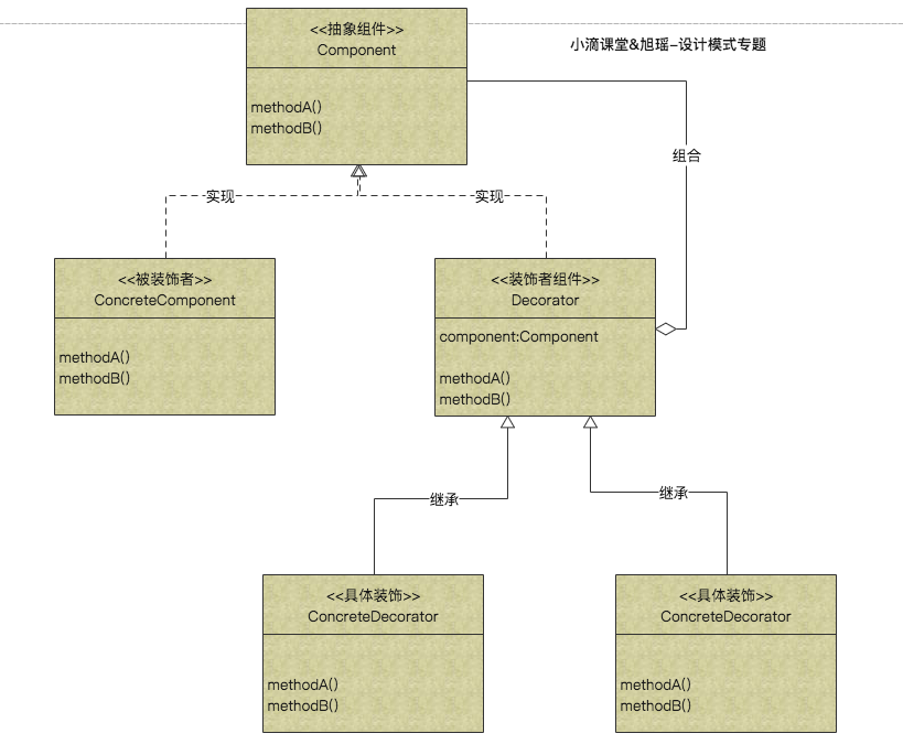 七、java设计模式之装饰器设计模式（结构型设计模式）java设计模式之七——装饰器模式 Csdn博客 6480